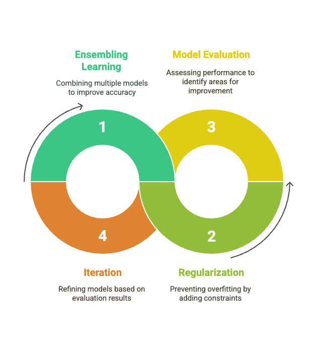 Core Machine Learning Concepts Part 6 - Ensemble Methods & Regularization
