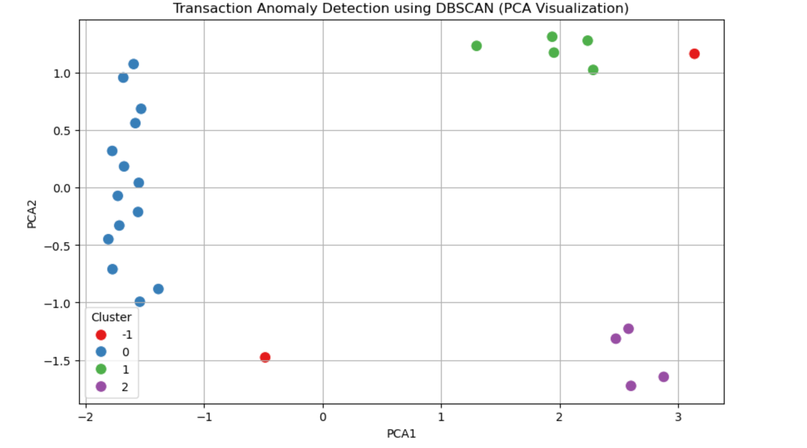 [Day 20] Unsupervised Machine Learning Type 3 - DBSCAN (with a Small ...