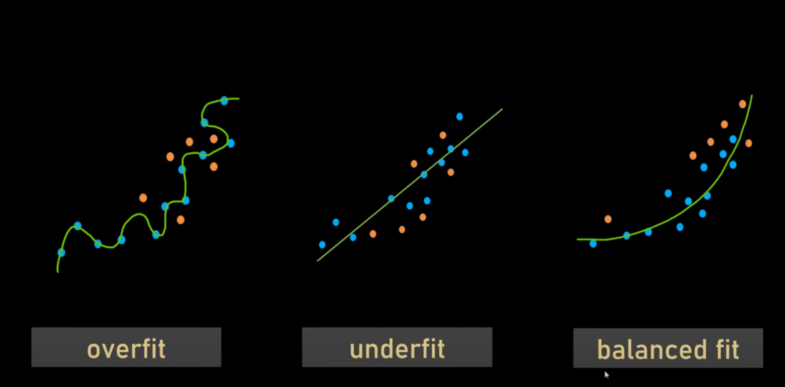 Core Machine Learning Concepts Part 4 Mastering Bias Variance Underfitting And Overfitting