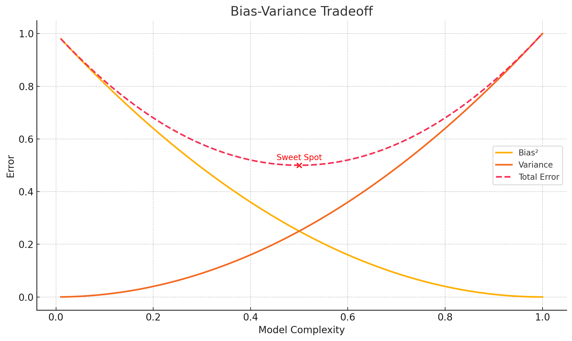 Core Machine Learning Concepts Part 4 - Mastering Bias, Variance, Underfitting, and Overfitting