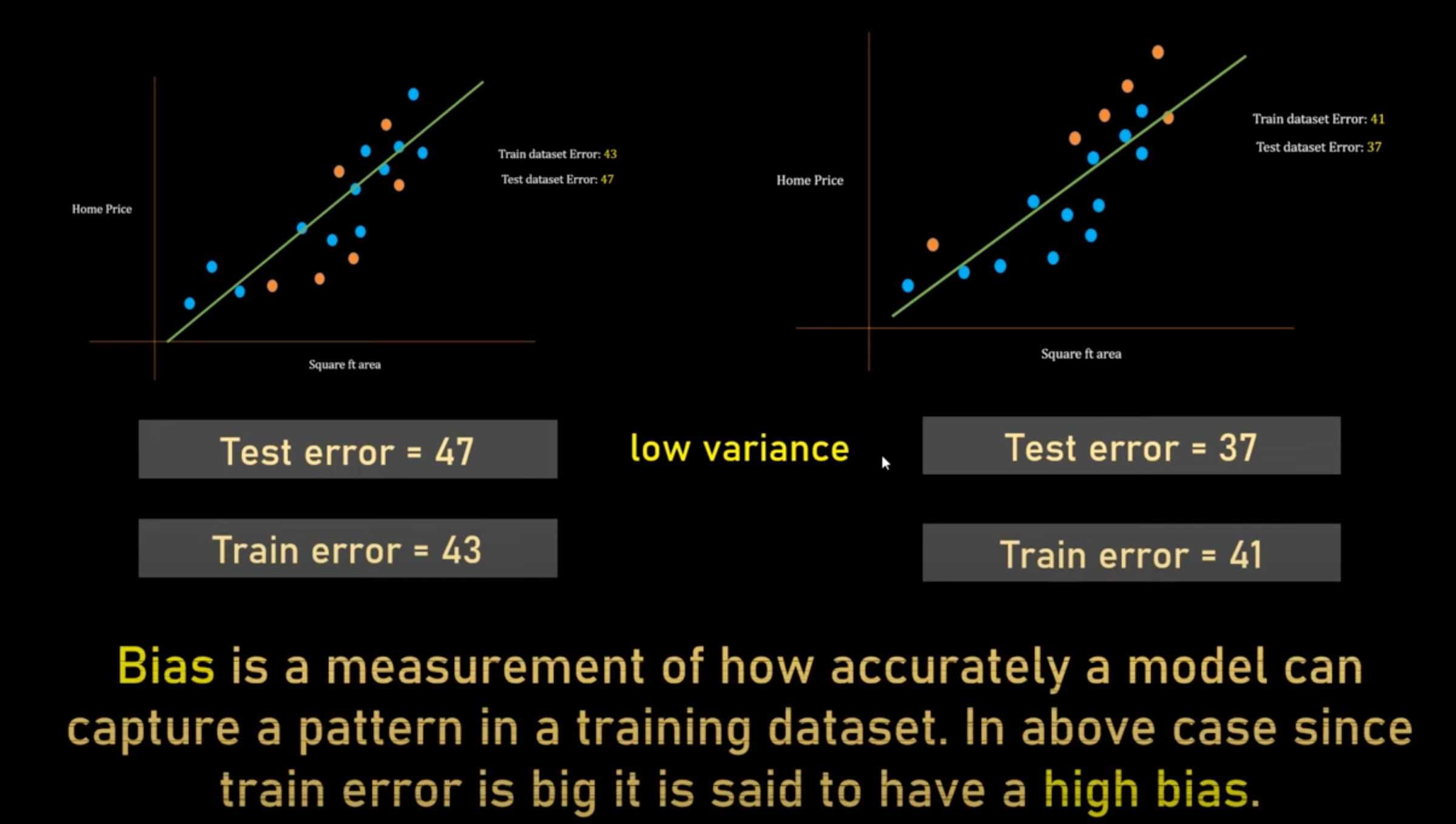 Core Machine Learning Concepts Part 4 - Mastering Bias, Variance, Underfitting, and Overfitting