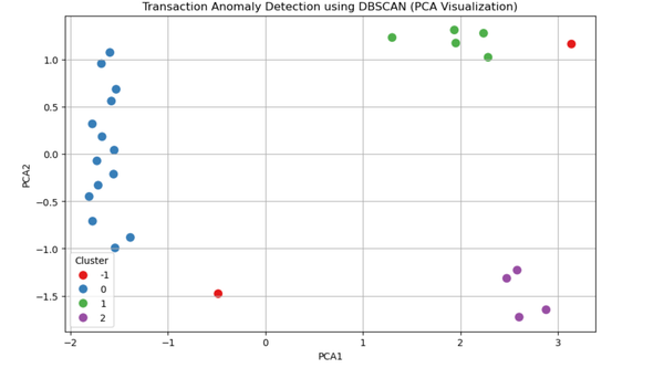 [Day 20] Unsupervised Machine Learning Type 3 - DBSCAN (with a Small ...